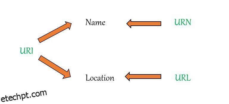 URL vs URI vs URN: Entenda a diferença definitiva! URL vs URI vs URN: Entenda a diferença definitiva!