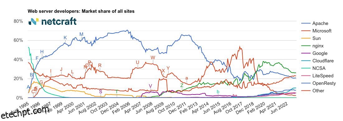 Freenginx vs Nginx: O novo fork vale a pena?